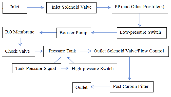 Reverse Osmosis Water Purifier Components Explained